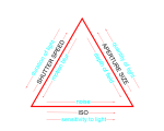 The Exposure Triangle Explained in Plain English - Photography Talk