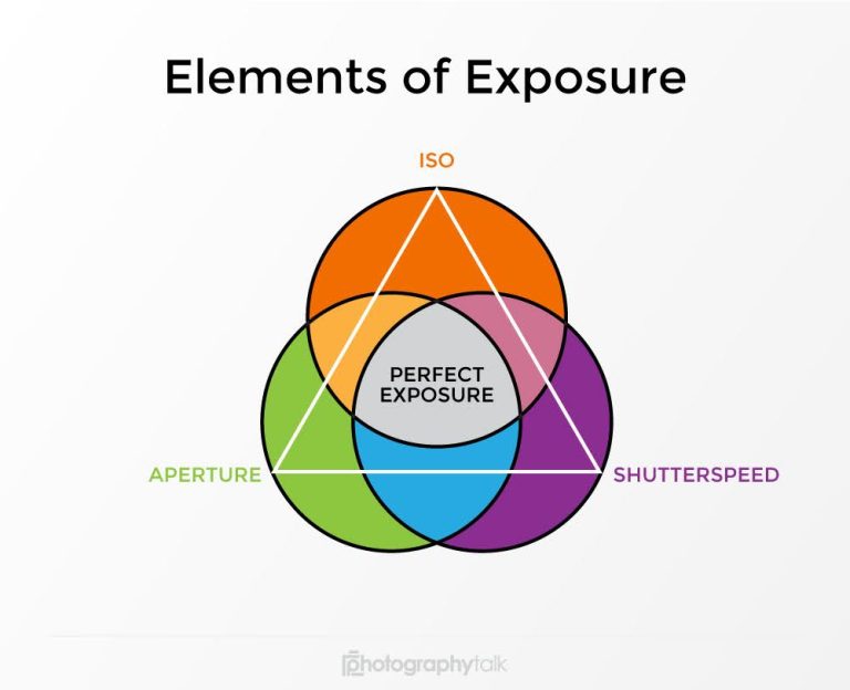 The Exposure Triangle Explained in Plain English - Photography Talk